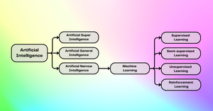 Five Diagrams to Understand AI